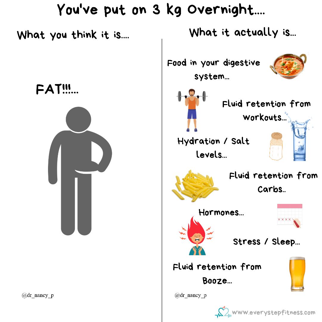 “I’ve put on 3kg overnight.. it must be fat!…..” – Every Step Fitness