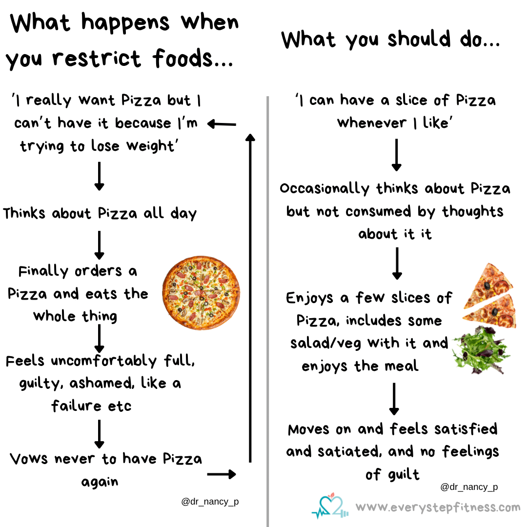 What happens when we restrict foods… – Every Step Fitness