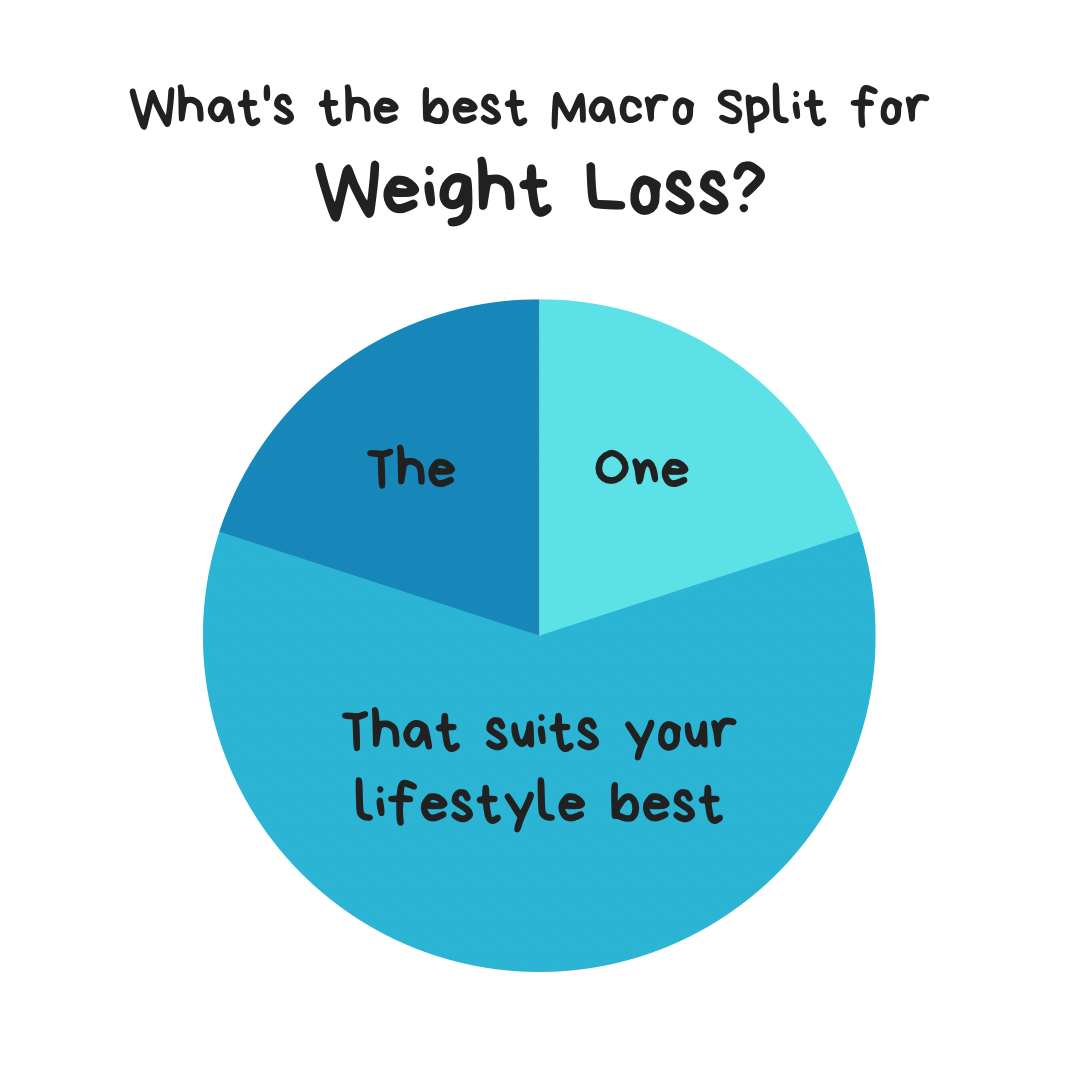 Best Macros for weight loss? – Every Step Fitness