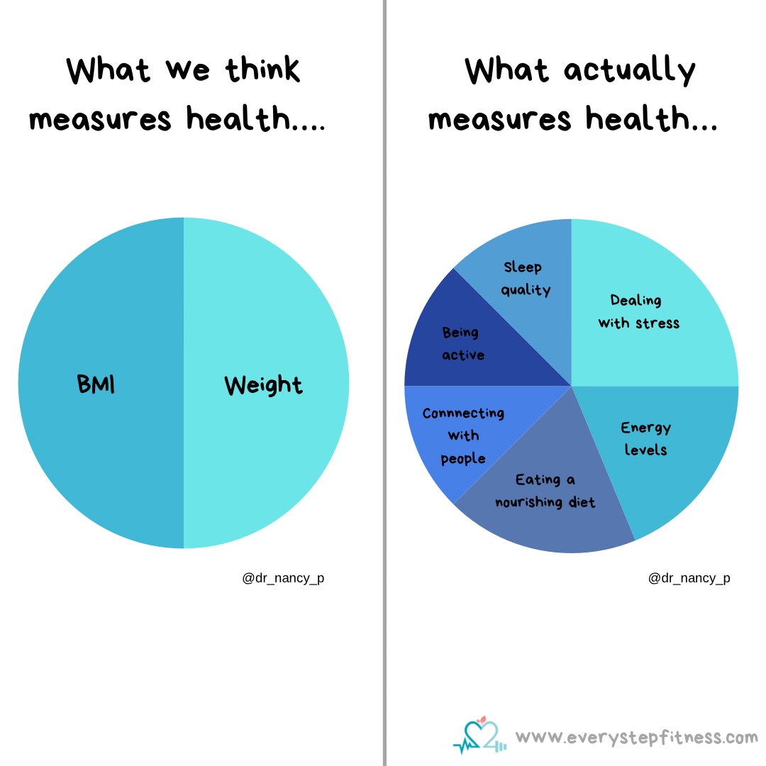 What we think measures health… – Every Step Fitness