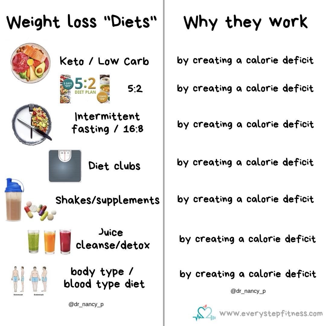 Why diets work.. – Every Step Fitness